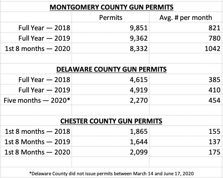Gun Permits Spike in Delaware Valley Amid Unrest and Uncertainty ...